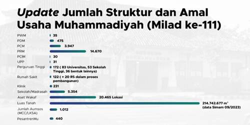 Kiprah 111 Tahun Muhammadiyah, Ini Datanya - PWM Sumbar